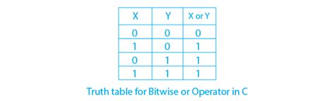 Bitwise Operators In C