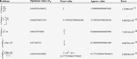 approximate values of the different integrals by proposed integral