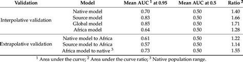 Interpolative And Extrapolative Validations Of Niche Model Performance Download Scientific
