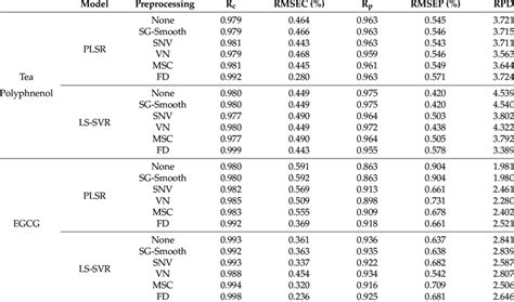 The Performance Of Quantitative Models For Tea Polyphenol And Egcg Download Scientific Diagram