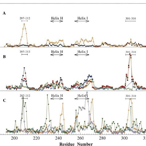Interactions Between Sbp And The Apical Domain Sbp Is In Yellow