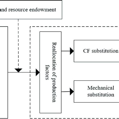 Theoretical Framework Analysis Source The Authors Compilation