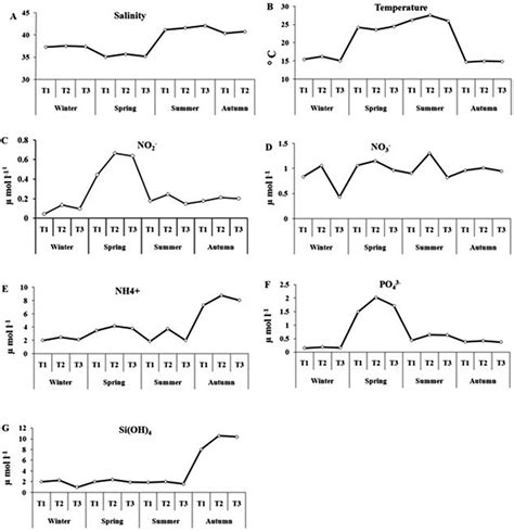 Variations In Salinity A Temperature B Nitrite C Nitrate