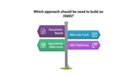 Isms Implementation Comparison Of Documents Wikis Isms Tools And Grc Cyberday
