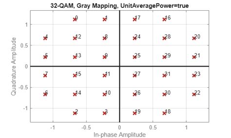 Plot Signal Constellations Matlab And Simulink