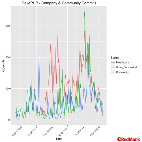 language framework popularity a look at php charting stacks