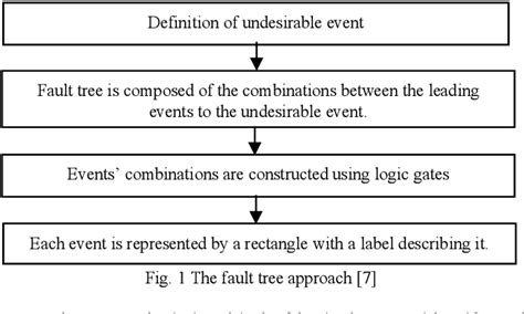 Figure 1 From Automatic Generation Of A Process Shutdown System Fault