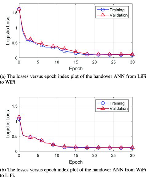 Training And Validation Losses Of The Ann Versus The Epoch Index