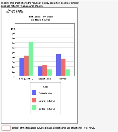 Solved Point This Graph Shows The Results Of A Study Chegg Com