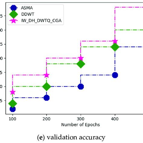 Comparative Analysis Between Proposed And Existing Techniques For The