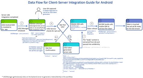 Uid2 Client Server Integration Guide For Mobile Unified Id 20