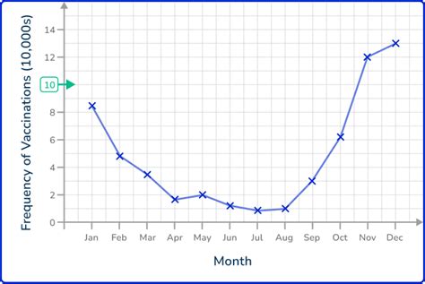 Line Graph Math Steps Examples And Questions