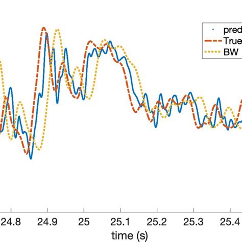 comparison of the original voltage waveform with predicted