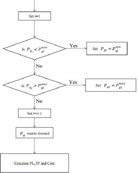 Figure 2 From Economic Load Dispatch Using Machine Learning Semantic