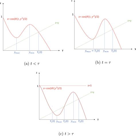 Non Uniqueness And Degeneracy Of The Solutions Of Equation 25 These
