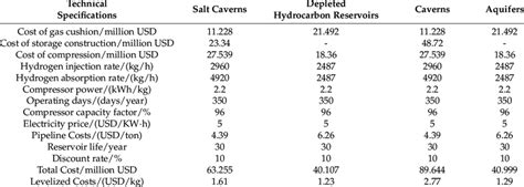 Levelized Cost Comparison Of Four Types Of Underground Hydrogen Storage Download Scientific