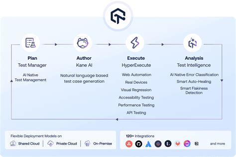 Best Ios App Testing Platform Online Lambdatest