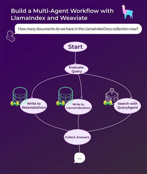 New Walkthrough On How To Use Event Driven Agent Workflows To Build A