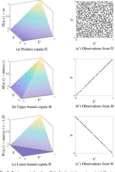 Figure 2 From Visual Analysis Of Bivariate Dependence Between Continuous Random Variables