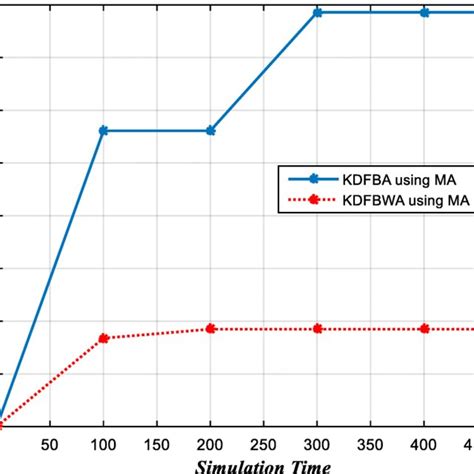 Received Packets Vs Simulation Time Download Scientific Diagram