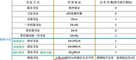 计算机组成原理问答4 指令编码个数与地址码的关系是什么 csdn博客