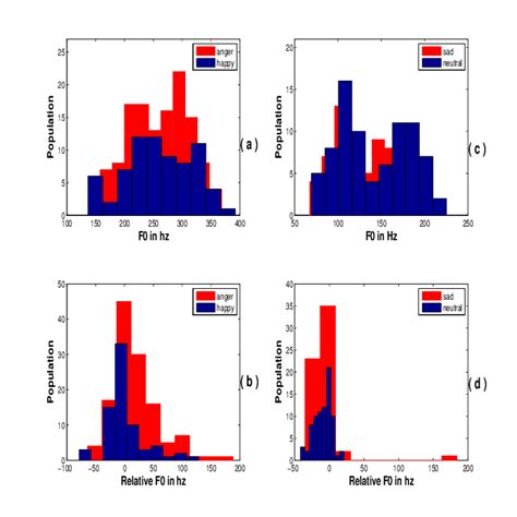 Histogram Plots For The Prosody And Differenced Prosody Features A F Download Scientific