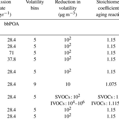 Parameters Used In The Sensitivity Simulations Download Table