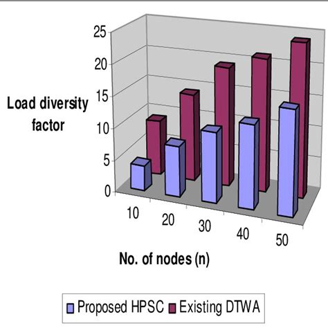 3 No Of Nodes Vs Load Diversity Factor Download Scientific Diagram