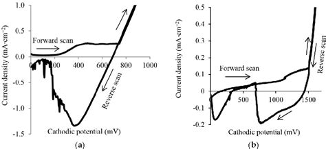 Figure 1 From Electroplating Of Cdte Thin Films From Cadmium Sulphate Precursor And Comparison