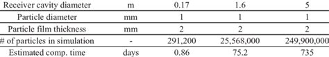 Number Of Particles In A Simulation For Various Receiver Dimensions And