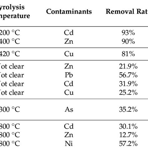 Removing Heavy Metals By Biochar Or Modified Biochar Download Scientific Diagram