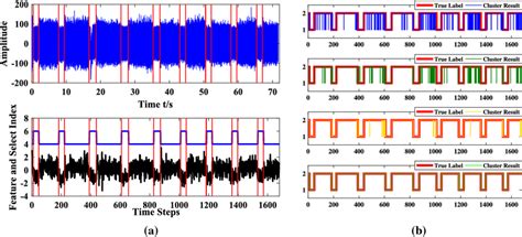 A The Clustering Results Of Svd Features And Vibration Signal B The