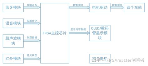 基于fpga的智能小车设计（完整工程） 蓝牙 声控 自主避障：这颗fpga里藏着未来小车的灵魂 知乎