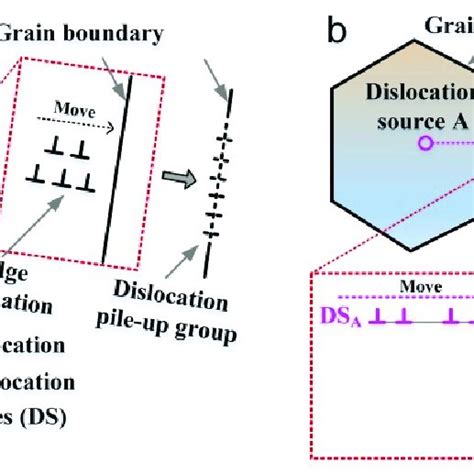 The Relationship Between The Simulation Time And The Dislocation
