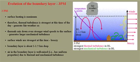 Planetary Boundary Layer