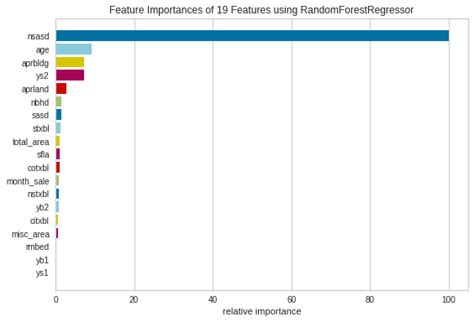 Feature Importance Of 20 Features Using Random Forest Regressor Download Scientific Diagram