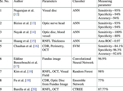 13 Comparison Of Performance Of Algorithms For Glaucoma Diagnosis