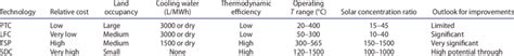 comparison between cse technologies zhang et al 2013 download table