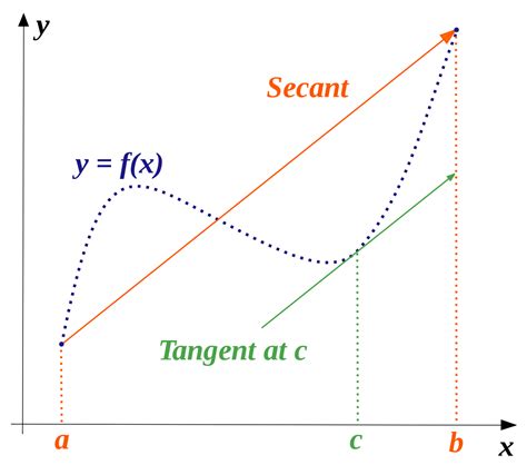 Mean Value Theorem Of Integrability