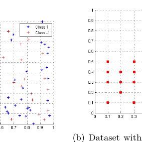 A Example Of A Linearly Separable Dataset And B A Dataset With Download Scientific Diagram