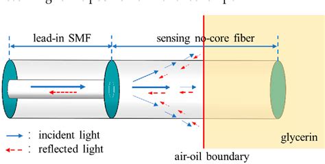 Figure 2 From High Resolution And Large Sensing Range Liquid Level Sensor Based On Optical