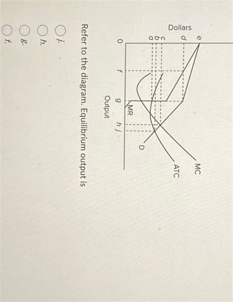 Solved Refer To The Diagram Equilibrium Output Is H G F Chegg Com