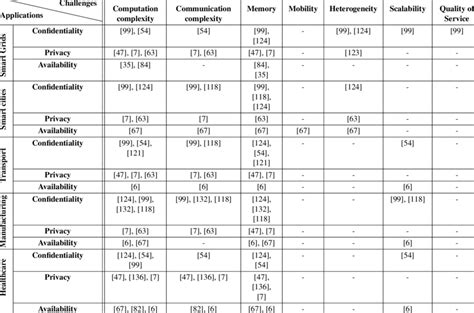 Classification Of Classical Based Security Solutions In Iot Applications Download Table