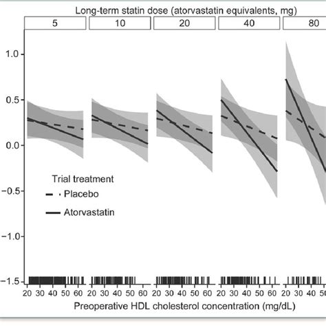 partial effect plot of preoperative high density lipoprotein hdl