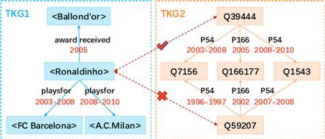 Figure From A Simple Temporal Information Matching Mechanism For Entity Alignment Between