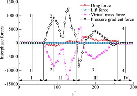 Wall Normal Interphase Force Components Varying With Y Download Scientific Diagram