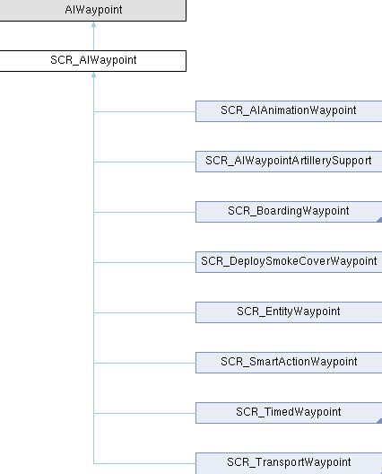 Arma Reforger Script API SCR AIWaypoint Interface Reference