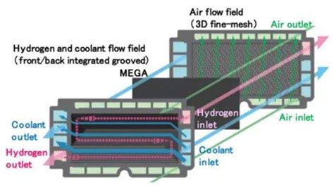 Design Features Of Fuel Cell Bipolar Plate Ultrasonic Spray Cheersonic