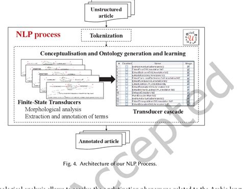 Figure 1 From Semi Automatic Building And Learning Of A Multilingual