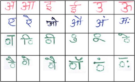 figure 1 from development for off line hindi character with matra